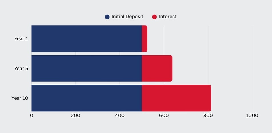 The Pursuit: Compound Interest - A Secret Weapon for Building Wealth